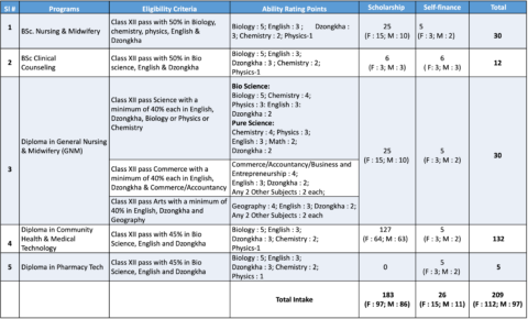 Announcement for the Academic Year 2025 July Intake | Khesar Gyalpo ...
